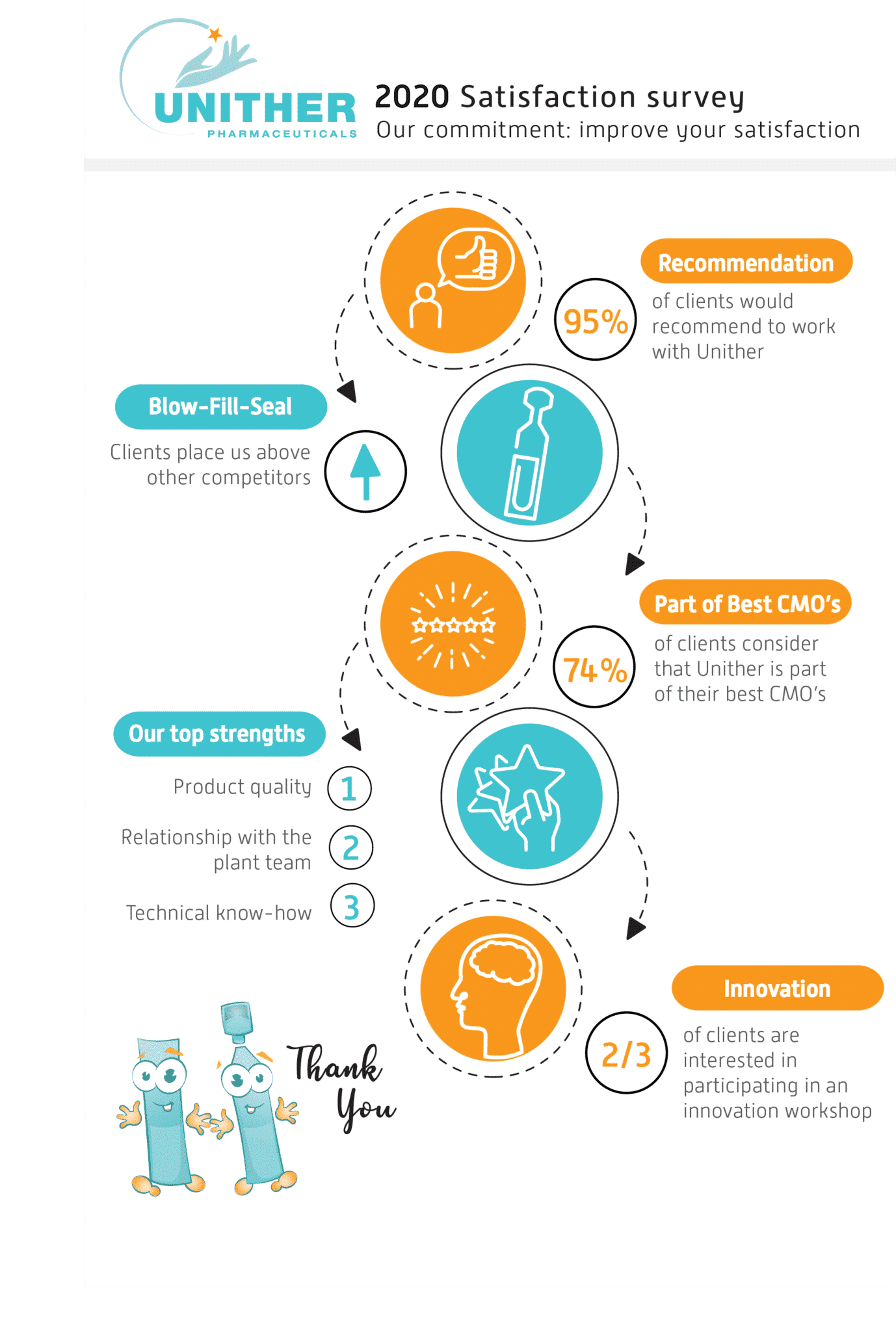 2020 Satisfaction Survey Results